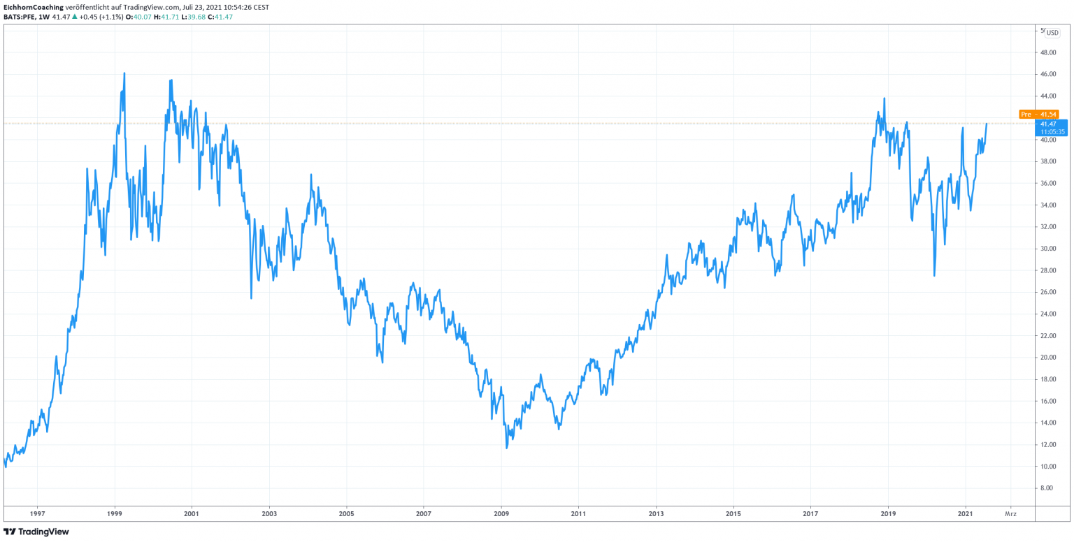Pfizer Aktie – Analyse und Prognose - Inside Markets